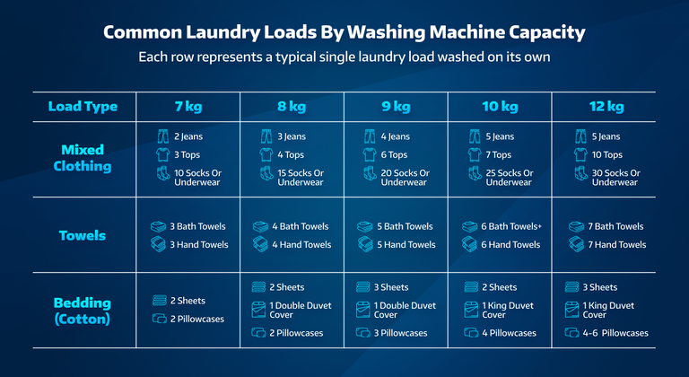 What Size Washing Machine Do I Need? | Beko UK